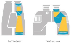 How Do Binoculars Work? | Binoculars Parts & Their Functions